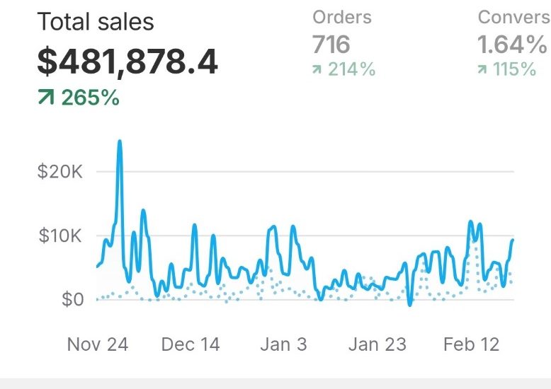 🧠 Shopify SEO Case Study: $481K in 90 Days from Organic Traffic