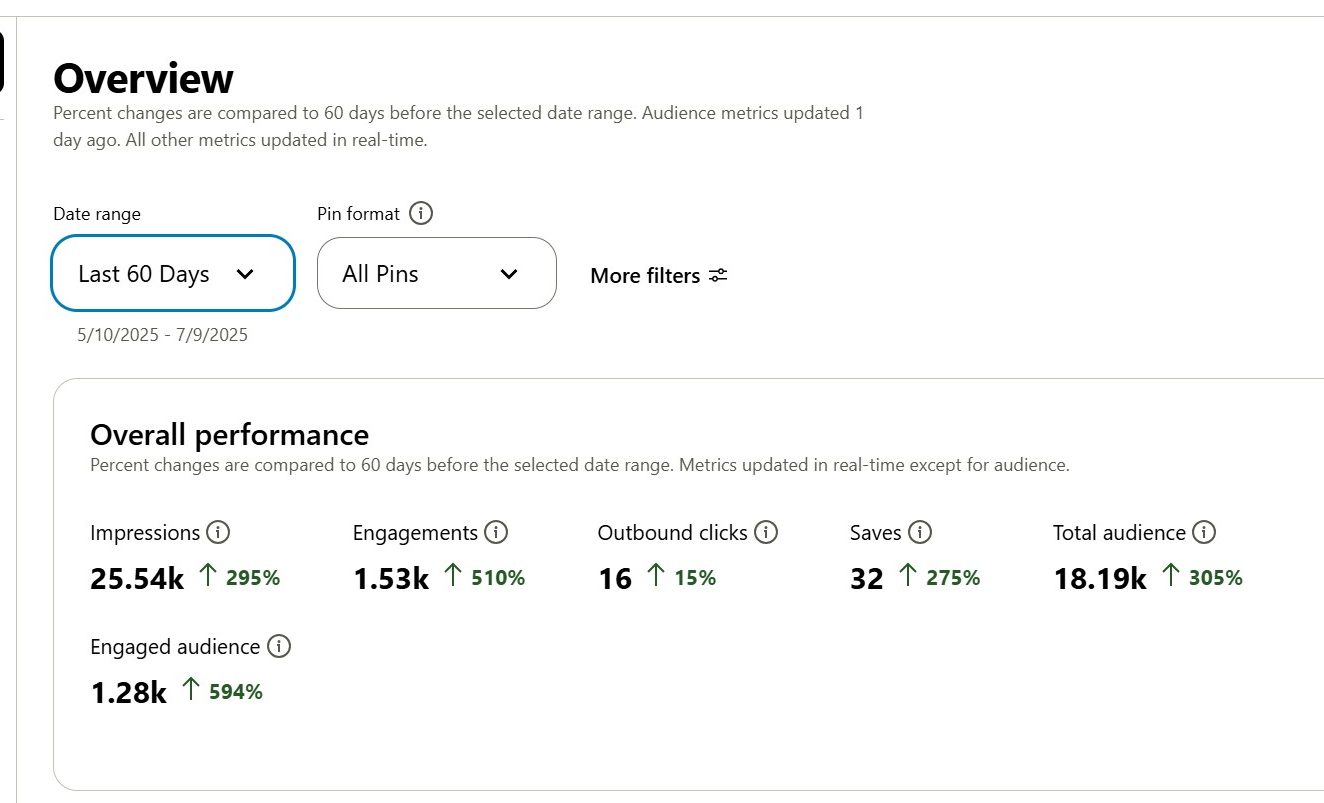 Pinterest Organic Growth Case Study 2025 | 25K+ Impressions